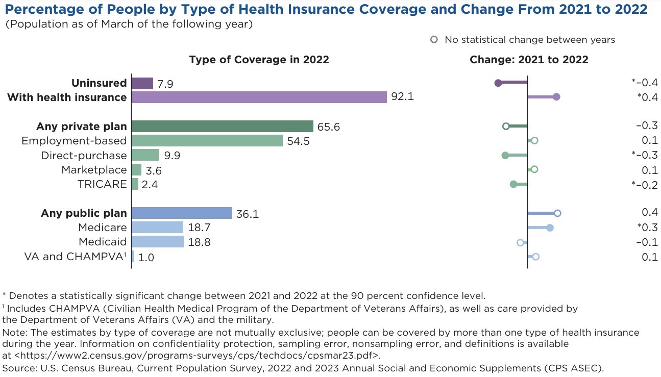Health Insurance - Health Care Data